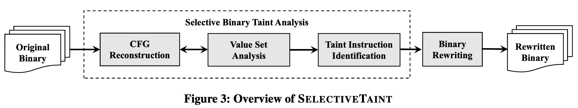 【论文笔记】SelectiveTaint: Efficient Data Flow Tracking With Static Binary Rewriting | GANGE666's Blog